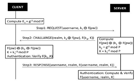 secure sip authentication procedure download scientific diagram