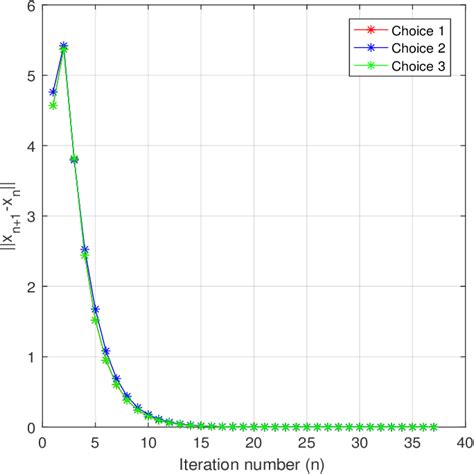 figure 1 from a viscosity proximal gradient method with inertial extrapolation for solving