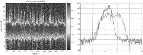 radar wake‐vortices cross‐section doppler signature characterisation based on simulation and