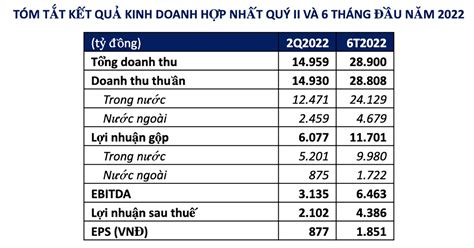 Vinamilk Doanh thu quý II 2022 đạt 14 960 tỷ đồng biên lợi nhuận hồi phục