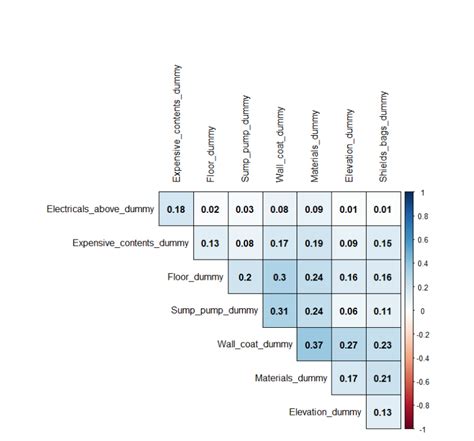 Best Way To Measure Correlation Between Multiple 2 Binomial