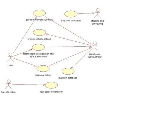 Inventory Management System Use Case Diagram