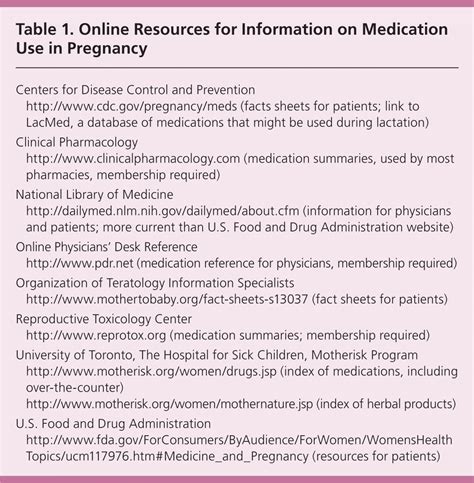Pregnancy Safe Med List