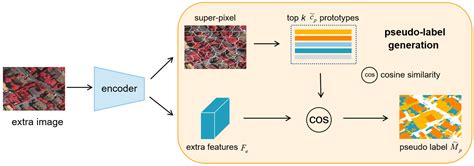 remote sensing free full text semi supervised contrastive learning for few shot segmentation