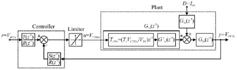 the standard siso single input single output control system with the download scientific