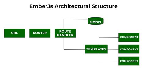explain the architectural structure of ember js applications geeksforgeeks