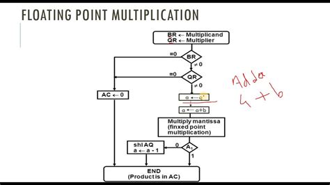 floating point multiplication youtube