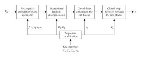 block scrambling and closed loop diffusion download scientific diagram