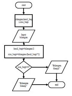 Algoritma Flowchart Bilangan Ganjil Genap