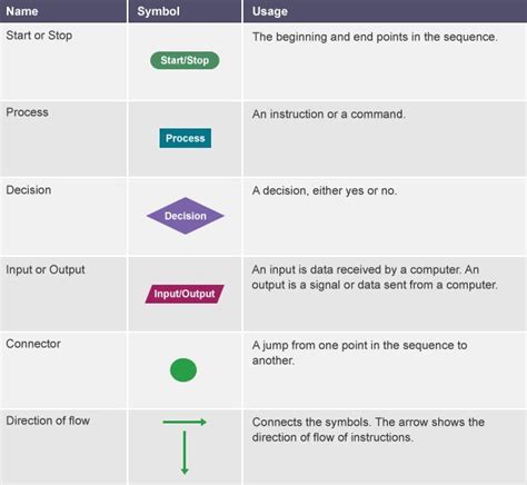 Flowchart Connector Types Chart Examples