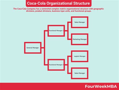 Structure Organisationnelle De Coca Cola FourWeekMBA