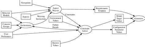 dataflow diagram for aspect oriented product line requirements download scientific diagram