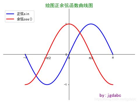 使用matplotlib怎么绘制一个正余弦曲线图 开发技术 亿速云