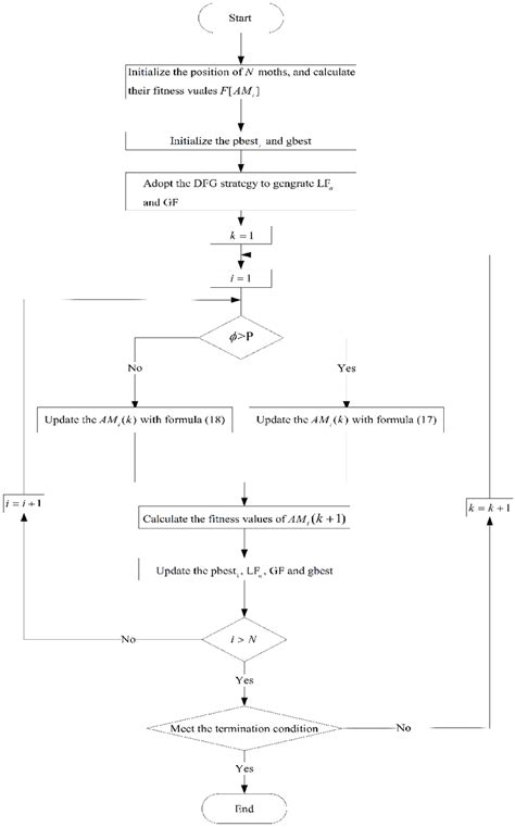 flow chart of the improved moths flames optimization imfo flow chart download scientific
