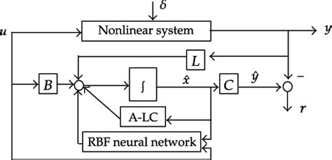 robust fault detection based on neural network nonlinear observer download scientific diagram