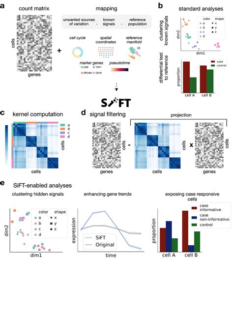 overview of the sift algorithm a sift takes as input a count matrix download scientific