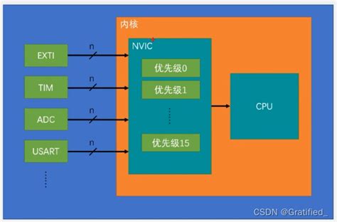 stm32学习笔记3（中断） 串口中断失能 csdn博客