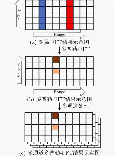 millimeter wave radar gesture recognition algorithm based on spatio temporal compression feature