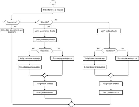 Flowchart for a Hospital Patient Admission Process 流程图 Template