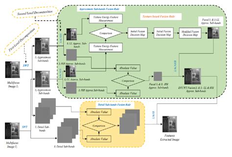 hypothesized swt and d tcwt with tem based image fusion algorithm 1 download scientific