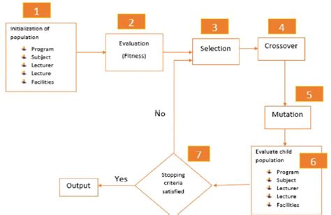 genetic algorithm cycle for exam timetable population stage once the download scientific