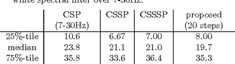 table 1 from an iterative algorithm for spatio temporal filter optimization semantic scholar