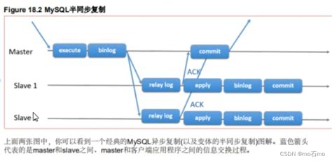主从复制三大模式 mysql主从复制三种模式 csdn博客