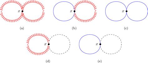 figure 1 from two loop vilkovisky dewitt effective action for scalar field minimally coupled