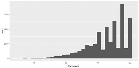 Creating A Histogram Using Qplot And Ggplot Applied Data