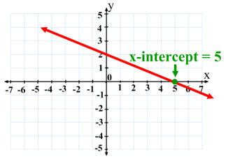 X Intercept Definition Equations Examples Lesson Study