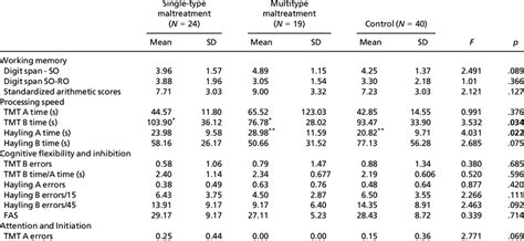 performance on working memory processing speed cognitive flexibility download table