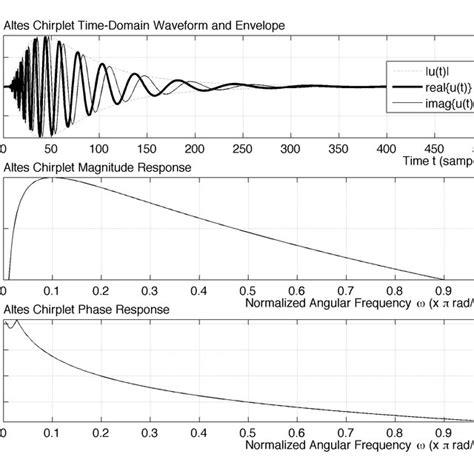 example 4 is chosen to show how the chirp rate λ affects the phaseof download scientific