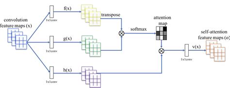 self attention layers in deep convolutional generative adversarial networks readme md at main