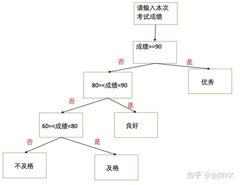 数据分析之零基础开始学python 第04课时：python条件语句 知乎