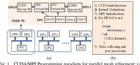 figure 1 from power aware parallel 3 d finite element mesh refinement performance modeling and