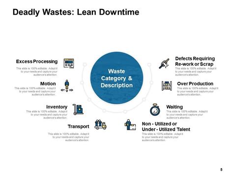 Types Of Waste In Lean Manufacturing Powerpoint Presentation Slides