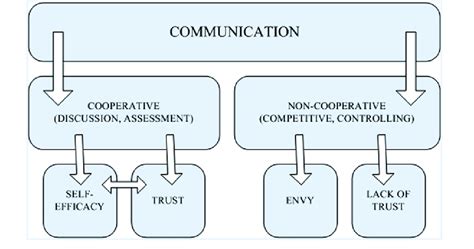 the role of cooperative communication download scientific diagram