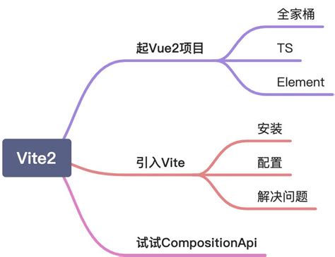 vite vite2搞vue2？这题我会（官方新动作） 《前端大师之路roadmap》 极客文档