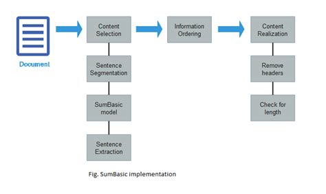 document summarization using deep learning free documents