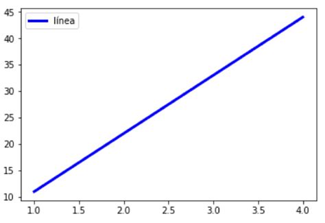 Introducción a la Librería Matplotlib de Python Aprende IA
