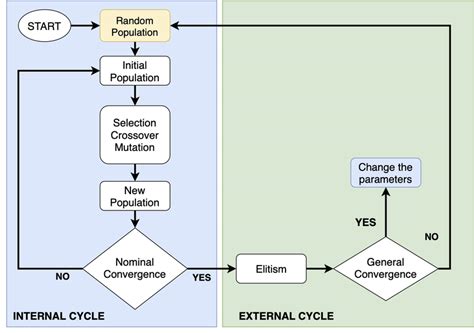 micro segmented genetic algorithm µsga process flowchart with download scientific diagram