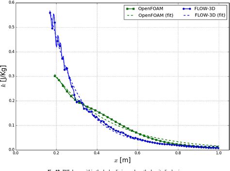 figure 2 from performance assessment of openfoam and flow 3d in the numerical modeling of a low