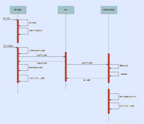 分布式事务：基于rabbitmq可靠消息最终一致性 rabbitmq 最终一致性 csdn博客