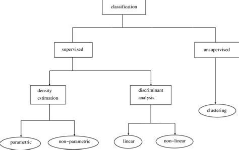 2 taxonomy of statistical classification techniques download scientific diagram