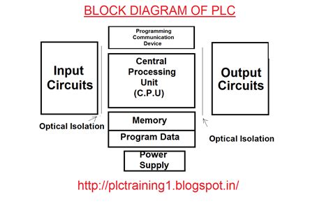 Diagram Functional Block Diagram Plc Examples Mydiagram Online