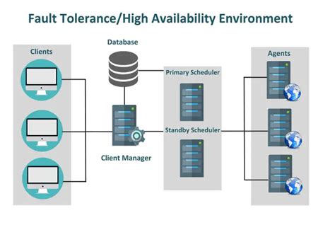 fault tolerance network encyclopedia
