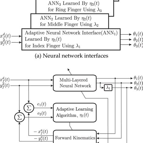 a neural network learning scheme for multiple inverse kinematic solutions download scientific