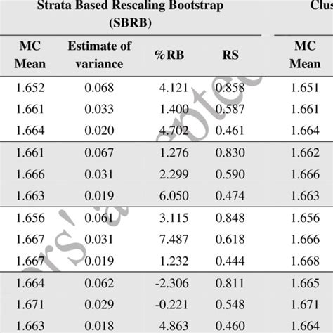 statistical properties of the proposed rescaling bootstrap variance download scientific diagram