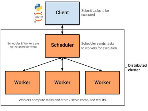 parallel computing with dask — pangeo tutorial at clivar cmip6 bootcamp 2022