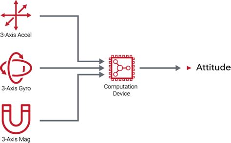 learn how an attitude and heading reference system ahrs works · vectornav